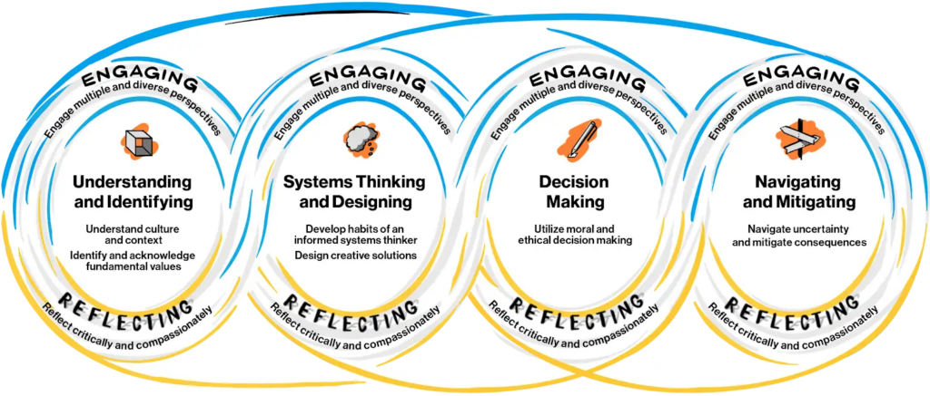 PI approach - Principled Innovation®